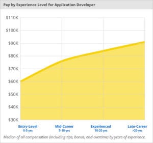 QA Tester Vs Software Developer Salary Comparison