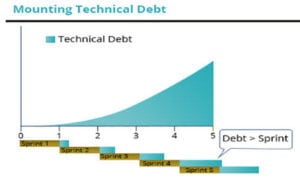 What is Technical Debt in Agile QA Testing (Example)