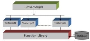 What is Data Driven Testing? Example of Selenium Framework