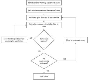 Planning Poker or Scrum Poker Agile Estimation Technique