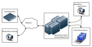 How to Do Performance/Load Testing Manually