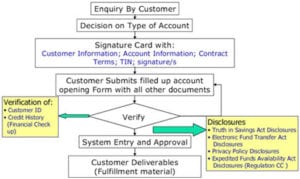 Testing Retail Banking Applications - Sample Test Scenarios