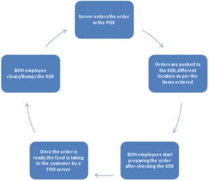 How to Test a Restaurant POS System