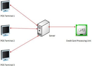 Point of Sale (POS) Testing: Restaurant POS Testing Example