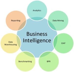 Business Intelligence (BI) Testing: Process and Strategy