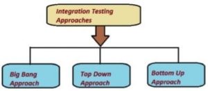 Unit Testing Vs Integration Testing Vs Functional Testing
