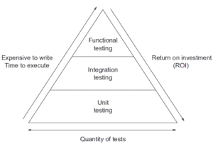 Unit Testing Vs Integration Testing Vs Functional Testing