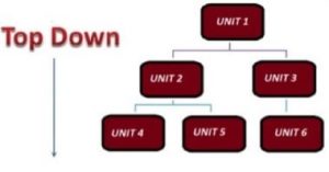 The Difference Between Unit, Integration and Functional Testing