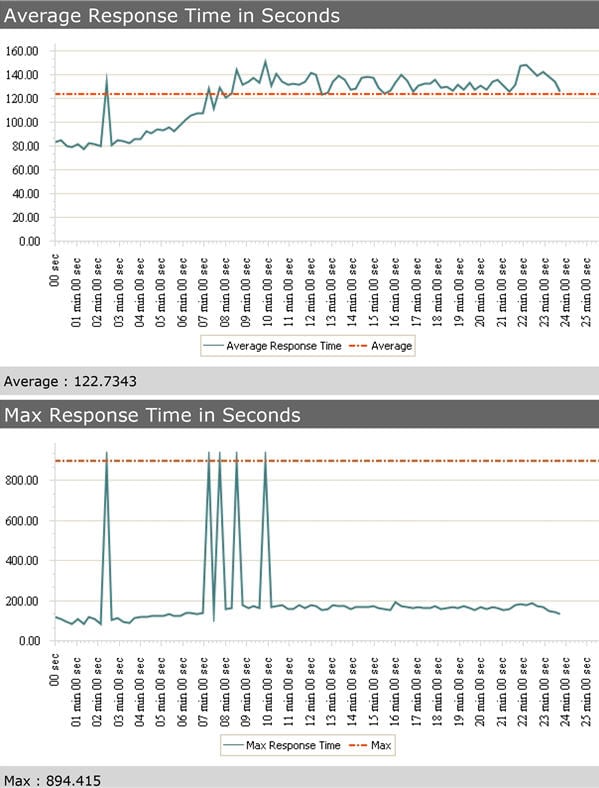 LoadView Load Testing Tool Tutorial