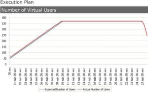 LoadView Load Testing Tool Tutorial
