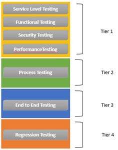 SOA Testing Tutorial: Testing Methodology For a SOA Architecture Model