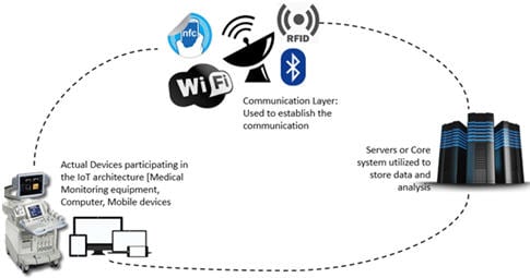 What is IoT Testing? IoT Device Testing Tools and Example