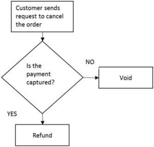 Payment Gateway Testing Guide with Sample Test Cases