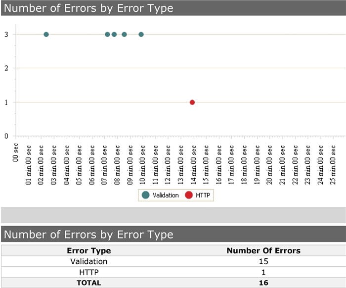 LoadView Load Testing Tool Tutorial