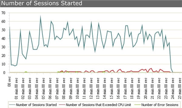 LoadView Hands-on Review Tutorial: Load Testing from the Cloud
