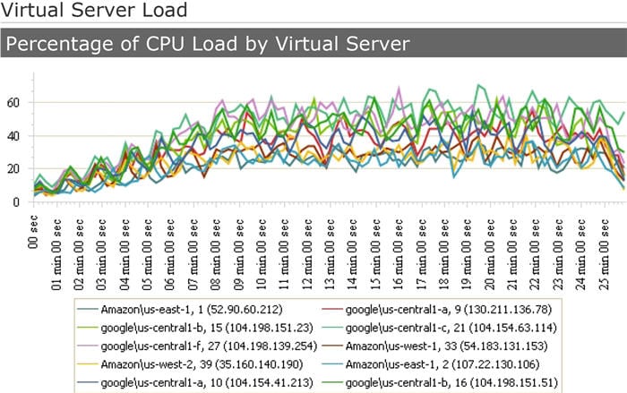 LoadView Load Testing Tool Tutorial