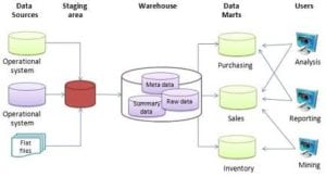 Popular Top 10 Data Warehouse Tools and Technologies for 2026