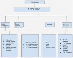 Detail Description of JMeter Components