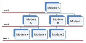 What is Incremental Testing? Method, Types and Example