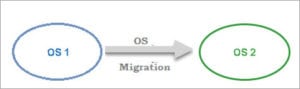 Types of Data Migration Testing with Example Test Cases