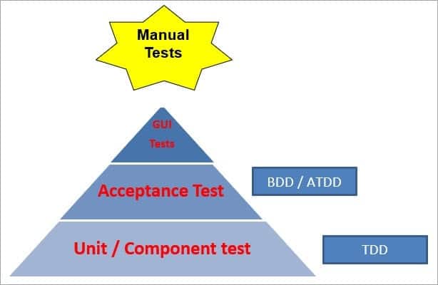 TDD vs BDD vs ATDD: What is the Difference?