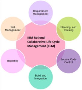 IBM Rational Team Concert (RTC) Tutorial for Defect Management
