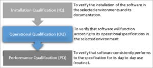 What is IQ, OQ, PQ Testing? 3 Qs Of Process Validation