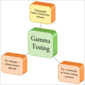 What is Gamma Testing? The Final Testing Stage