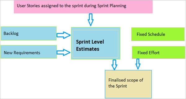 Agile Estimation Techniques: Template and Example