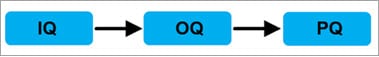 What is IQ, OQ, PQ Testing? 3 Qs Of Process Validation