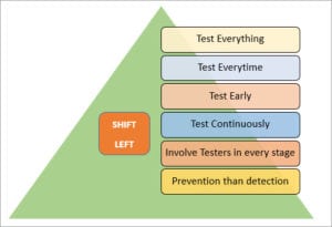 Shift Left Testing: Approach and Strategy