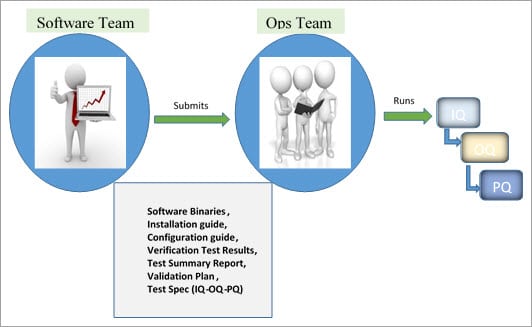 What is IQ, OQ, PQ Testing? 3 Qs Of Process Validation