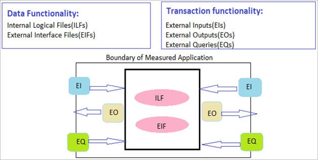 Agile Estimation Techniques: Template and Example