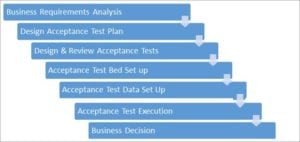 What is Acceptance Testing? Types and Example
