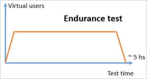 What is Endurance Testing in Software Testing (Example)
