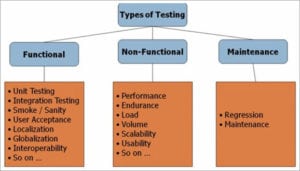 QA Testing Process Flow from Requirements to Release