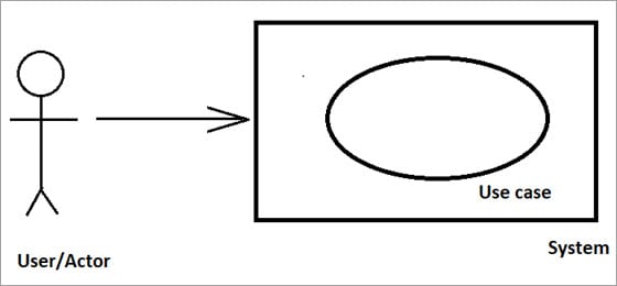Use Case and Use Case Testing Complete Tutorial