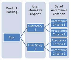 What is User Story and Acceptance Criteria? Example
