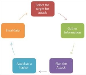Mobile App Security Testing Guidelines
