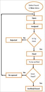 Defect Management Process: How to Manage a Defect Effectively