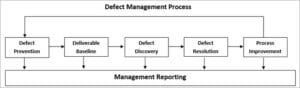 Defect Management Process: How to Manage a Defect Effectively
