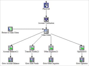 Best IVR Testing Tools: CYARA and HAMMER Test Tutorial