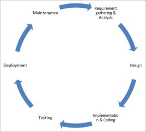 What Is SDLC (Software Development Life Cycle) Phases & Process