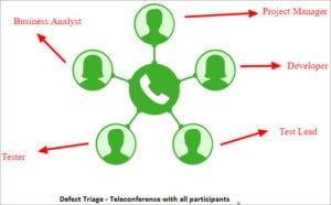 Defect Triage Process and Ways to Handle Defect Triage Meeting