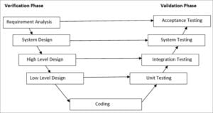 What Is SDLC (Software Development Life Cycle) Phases & Process