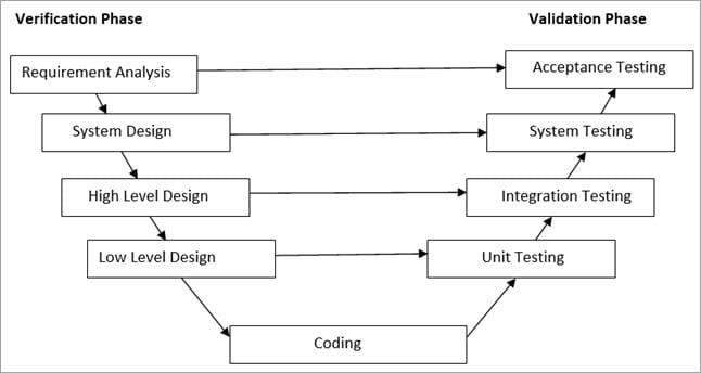 Software Development Life Cycle