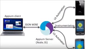 Introduction To Appium: What Is Appium And Its Architecture