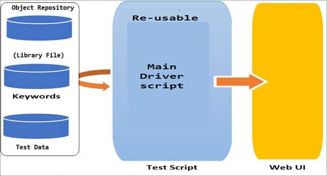 What Is Hybrid Framework In Selenium 