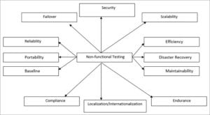 What is Non Functional Testing? Its Types and Tools