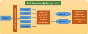 Risk Based Testing: Risk Management in Software Testing